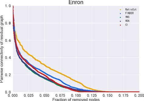 Anc Curves For Different Models On The Enron Dataset There Are 33696