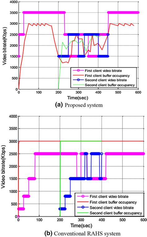 Comparison Of Buffer Occupancy And Video Bitrate Of Two Clients Under Download Scientific