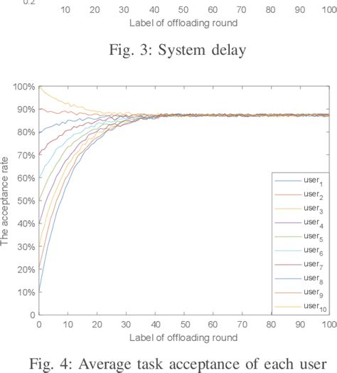 figure 4 from a trust aware fog offloading game with long term