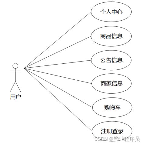 Java基于springboot电商平台的设计与实现java电商项目 Csdn博客