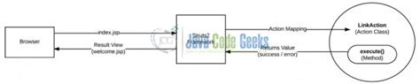 Struts Action Mapping Example Java Code Geeks