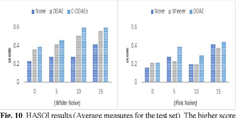 Figure 10 From A Bandpass Filter With Multi Deep Denoising Autoencoder For Hearing Applications