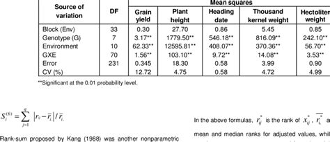 Analysis Of Variance And Variance Components For Grain Yield Plant Download Table