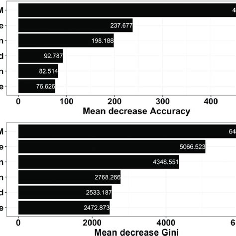 Variable Importance According To Mean Decrease In Model Accuracy If The