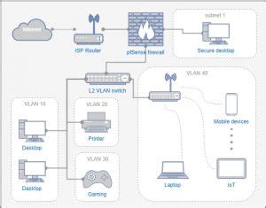 Setup VLAN Subnets For Home Network NetOSec