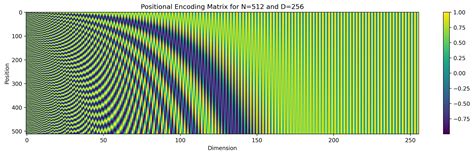 why and how to achieve longer context windows for llms towards data