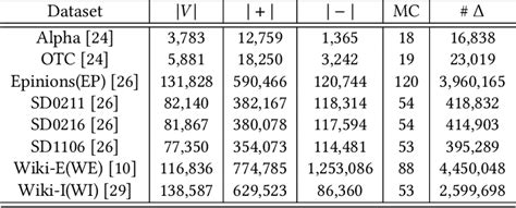 Table 1 From Effective And Efficient Core Decomposition In Signed Networks Semantic Scholar