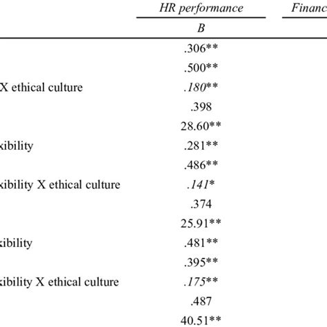 Hierarchical Regression Analysis Ethical Culture As Moderator Download Table