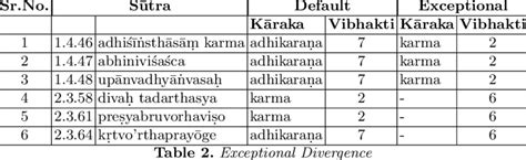 The S¯ Utras Which Account For Non Default Vibhaktis In Sanskrit By