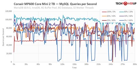 Corsair Mp600 Core Mini 2 Tb Review Mysql Database Performance Techpowerup