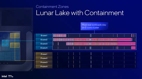 Intel Unveils Lunar Lake Architecture New P And E Cores Xe2 Lpg
