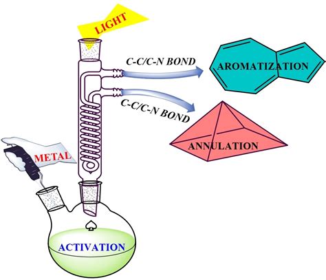 C−n And C−c Bond Formation In Annulation And Aromatization Through