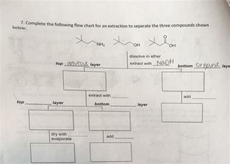 Solved Complete The Following Flow Chart For An Extraction Chegg
