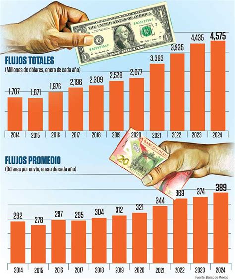 Economía Remesas Inician Con Pie Derecho El 2024 Reporte De Banxico
