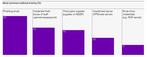 David Sehyeon Baek On Linkedin Analysis Of The Most Common Methods Of