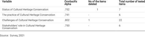 Reliability Analysis Using Cronbach Alpha Download Scientific Diagram