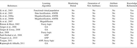 Dynamic Scheduling Of Manufacturing Systems Using Machine Learning An Updated Review Ai Edam