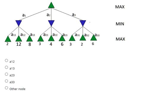 Consider The Game Tree Assume It Is The Maximizing Player S Turn To