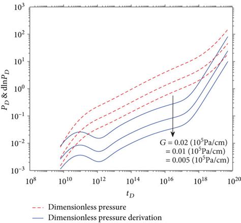 The Effect Of Pseudothreshold Pressure Gradient G Download