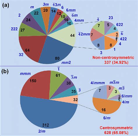 Analysis Of The Noncentrosymmetric A And Centrosymmetric B Crystal Download Scientific
