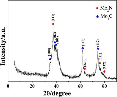 Presents The X Ray Diffraction Xrd Pattern Of Mo 2 C Mo 2 N The