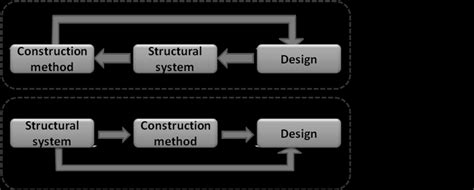 trends of selecting implementation method download scientific diagram