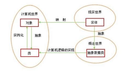 面向对象是什么？有哪些特征？ javaee资讯 博学谷