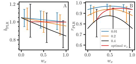 A Parametric Framework For Multidimensional Linear Regression