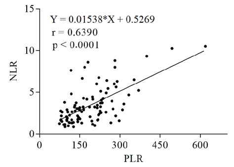 Correlation Between Plr And Nlr Ratios In Covid 19 Outpatients Nlr