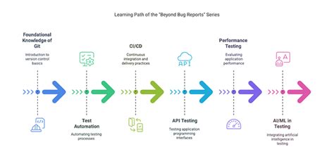Raj Uppadhyay On Linkedin Beyond Bug Reports…