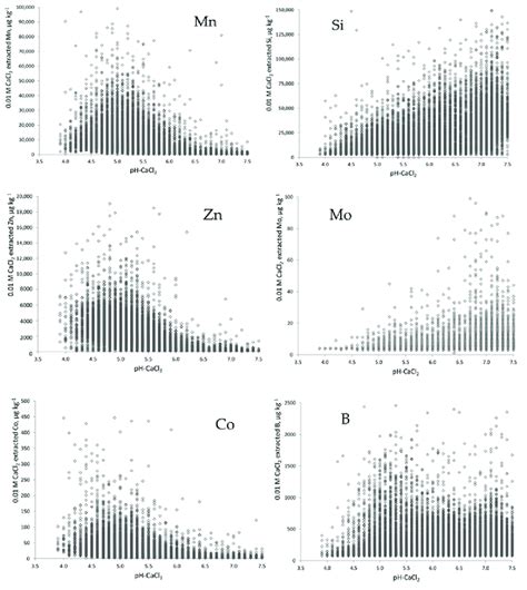 Relations Between Soil Ph Cacl 2 X Axis And 001 M Cacl 2 Extracted