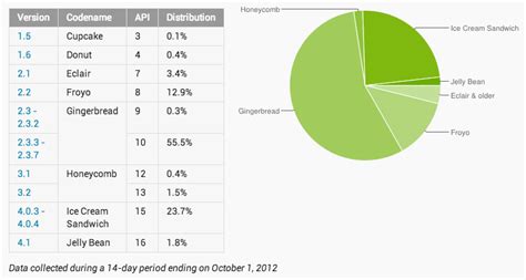 Android Distribution Charts Updated Same Gingerbread Story Just Another Month