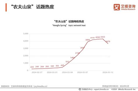 艾媒咨询2024年农夫山泉舆论风波事件舆情监测分析报告 2024年二月末一个被网友认为缺乏诚意的花圈悼念引起了全网对 农夫山泉 以及