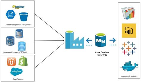 Copy Data From Azure Blob To Azure Database For Mysql Using Azure Data Factory Mysql Azure