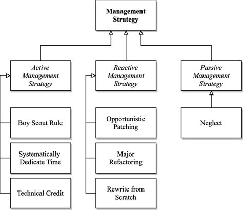 Overview Of Atd Management Strategies Download Scientific Diagram
