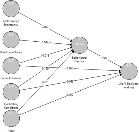 Estimated Structural Model Source Own Processing Download Scientific