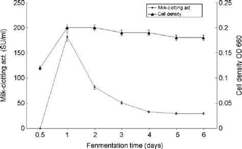 Time Course Of Milk Clotting Activities Produced By B Subtilis Natto