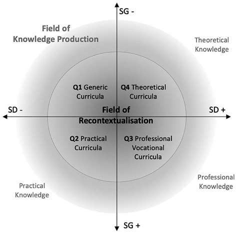 Semantic Field Of Recontextualised Knowledge Adapted From Shay 2013