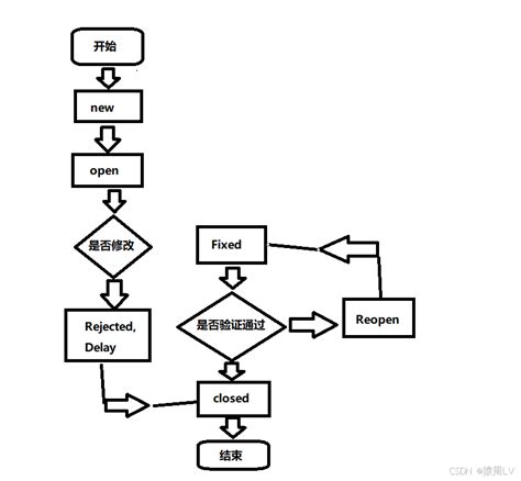 Bug 详解 软件测试 软件测试 Bug详解 Csdn博客 Bug 详解 软件测试 软件测试 Bug详解 Csdn博客