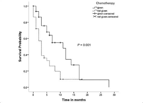 Overall Survival In Stage Iv Non Small Cell Lung Cancer For The