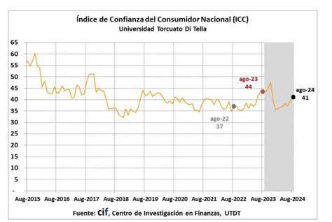 En Un Contexto De Baja De La Inflación Subió 6 La Confianza De Los