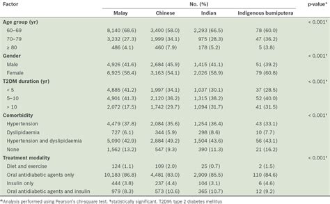 Predictors Of Poor Glycaemic Control In Older Patients With Type 2 Diabetes Mellitus Smj