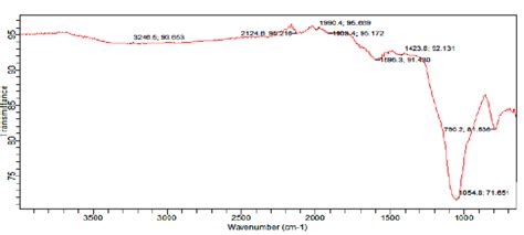 Ftir Spectra Of Activated Rice Husk Biochar Download Scientific Diagram