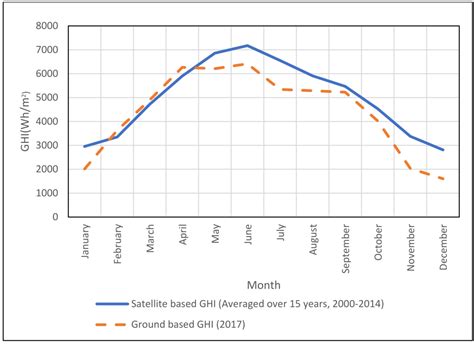Figure 1 From Comparison Of Ground Based Global Horizontal Irradiance