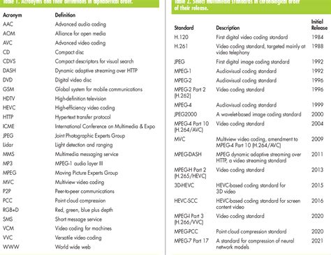 Table 2 From Multimedia Signal Processing A History Of The Multimedia Signal Processing