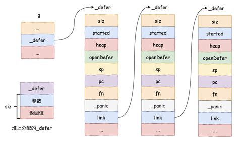 Go Defer（一）：延迟调用的使用及其底层实现原理详解go Defer原理 Csdn博客
