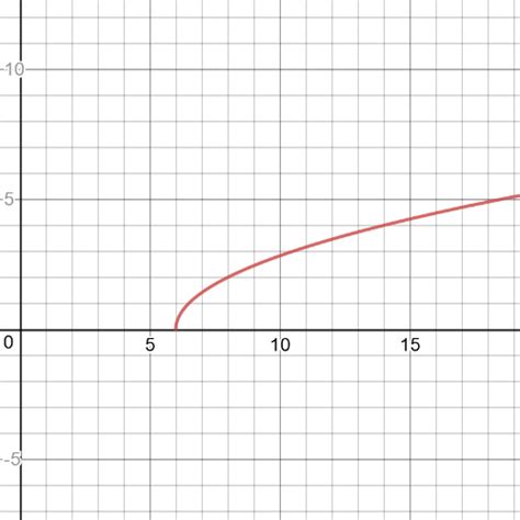 Section 1 4 Sketching Graphs Of Functions StudyHippo Com
