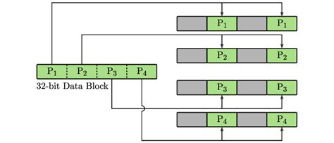Construction Of Four Redundant Blocks Out Of One 32 Bit Block According