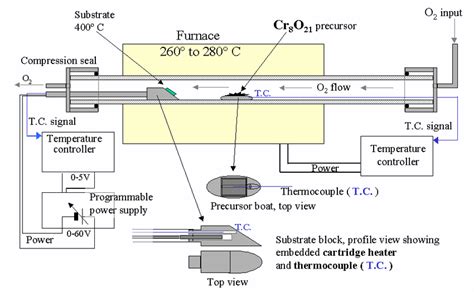 14 Our Cvd Apparatus With Block Diagram Of The Temperature Controllers
