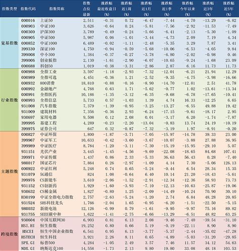 2023年6月7日a股主要指数估值 应多个客户后台的要求，本次新增科创板、创新药和碳中和指数的估值，但是wind提供 科创板50 （2019年